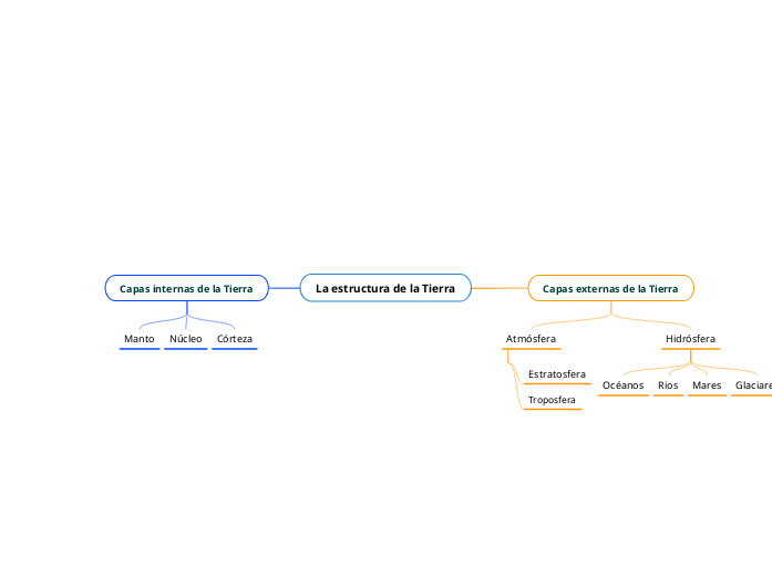 La estructura de la Tierra - Mind Map